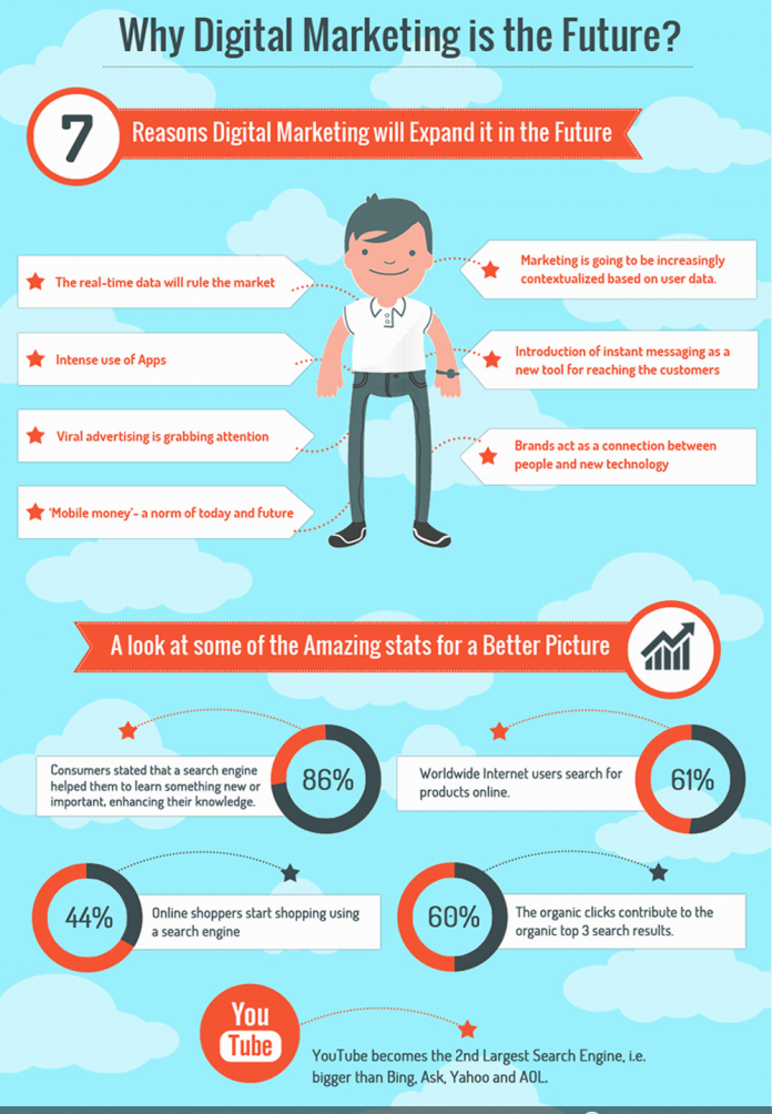 Digital Marketing Future Expectations : Infographic - Webby Central Digital Marketing Future Expectations : Infographic - Webby Central