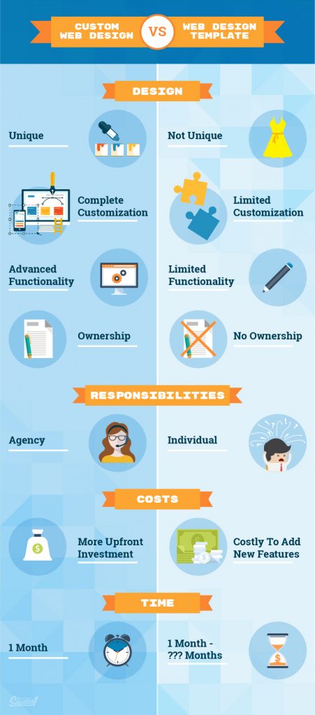 Custom Website Design Vs Website Templates: Key Differences